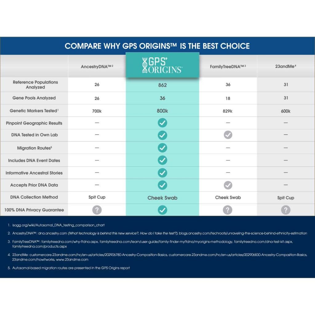 GPS Origins DNA Kit | GPS Origins